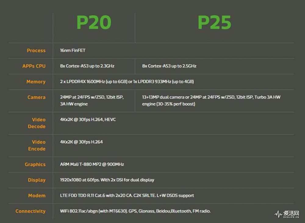 联发科正式发布Helio P25处理器：更强ISP以及更高主频 | 爱活网 Evolife.cn