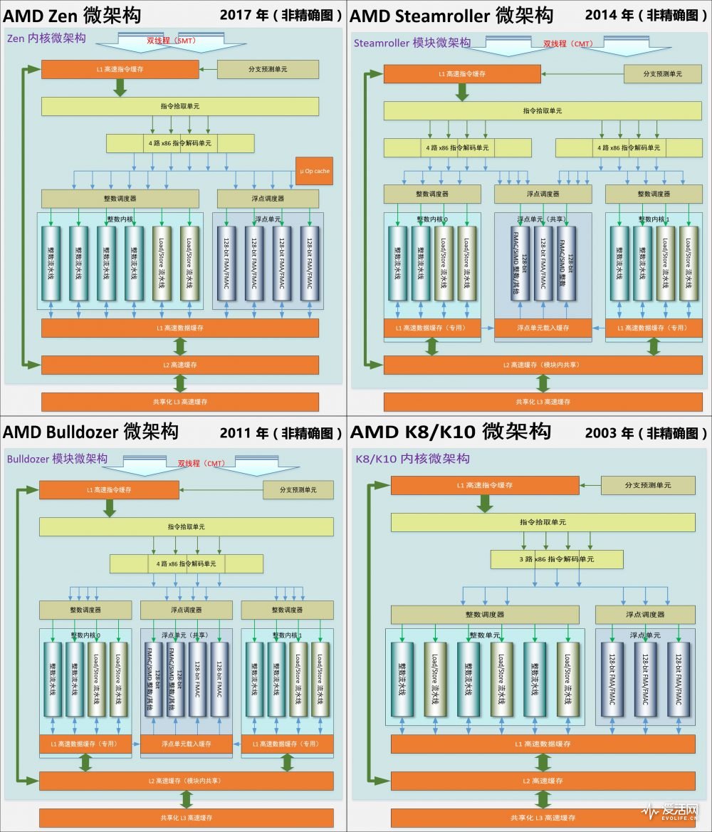 博弈的艺术 AMD RYZEN 7锐龙处理器深度测试 | 爱活网 Evolife.cn