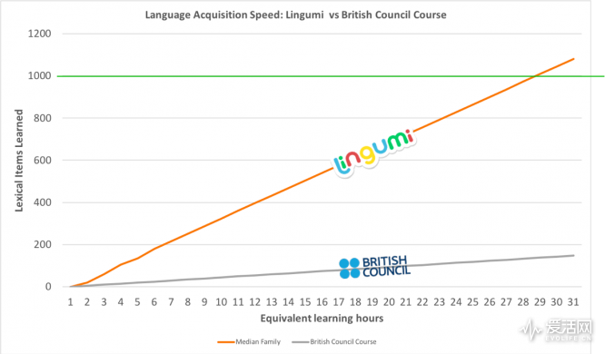英国英语启蒙品牌Lingumi推出高阶口语课程 | 爱活网 Evolife.cn