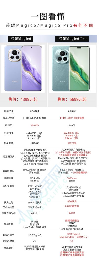 荣耀Magic6 Pro比Magic6贵1300元，贵在哪？一张图带你看懂 | 爱活网 Evolife.cn