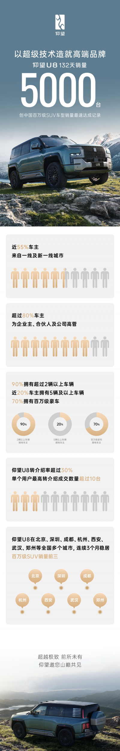 132天，5000台，50亿元，仰望U8创中国百万级 SUV 车型销售记录！ | 爱活网 Evolife.cn